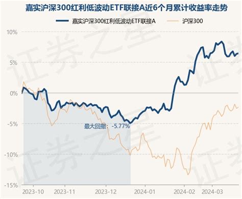 3月21日基金净值：嘉实沪深300红利低波动etf联接a最新净值13191，涨007股票频道证券之星