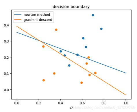 西瓜书习题3 3 对率回归 logistic regression 编程实现对率回归 并给出西瓜数据集 csdn博客