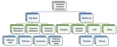 A Process Flow Chart Of Graphene Synthesis