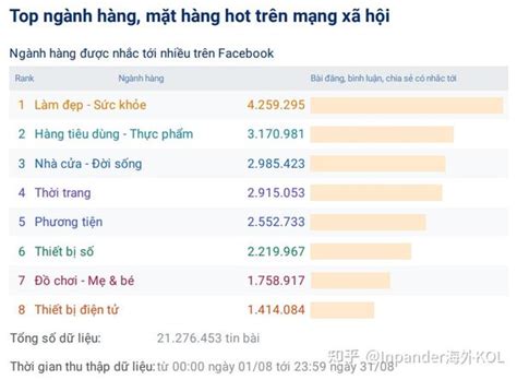 Reputa发布8月越南电子商务报告：最受欢迎的电商平台是？热门行业和商品是？ 知乎