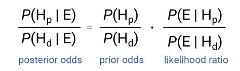 Bayes Theorem The ISHI Report February 2021