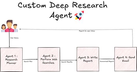 building an ai agent from scratch by ima miri medium