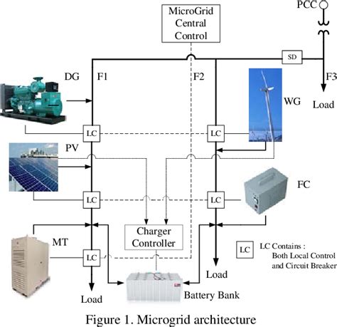 Figure 1 From Optimal Design Of Distributed Generator Capacity In Microgrids Considering Life