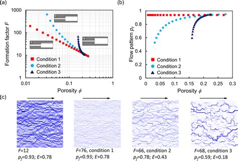 A Formation Factor‐porosity Relationships For Three Pore‐space