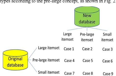 Figure 1 From Using The Pre Large Concept For Maintaining High Fuzzy Utility Itemsets Semantic