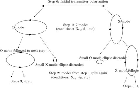 8 The Polarization Ellipse Shapes At Each Step In The Ray Tracing