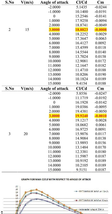 Table 5 Conceptual Design Of Hybrid Uav
