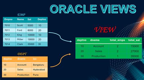 Oracle Sql Views In This Post Well Explore Sql Views By Prasad