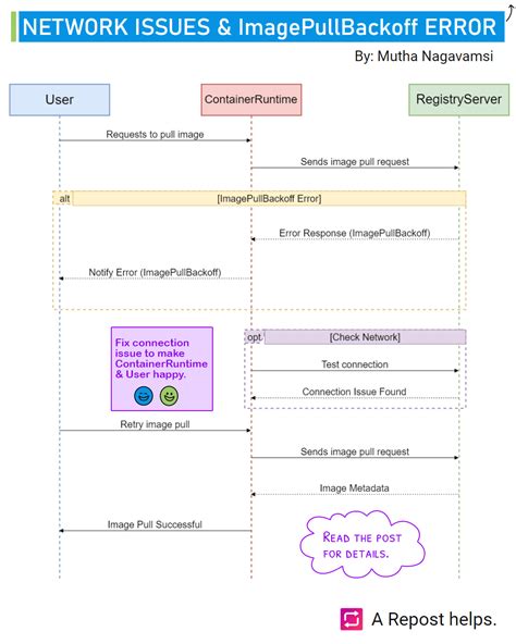 Mutha Nagavamsi On Linkedin K8s Kubernetes Devops Sre 11 Comments