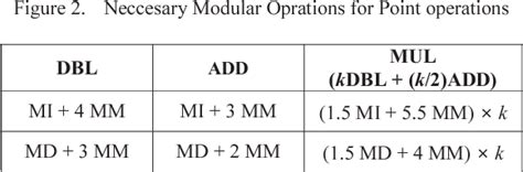 Figure 1 From Analysis Of Hardware Modular Inversion Modules For