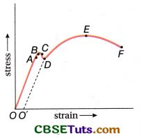 Stress Strain Graph Load Extension Graph Of A String CBSE Tuts