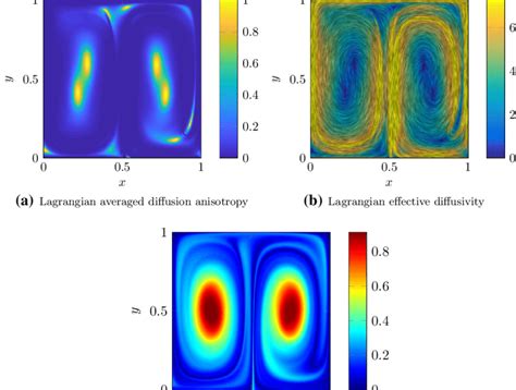 Averaged Lagrangian Diffusion Tensor Field Imaging For The Transient