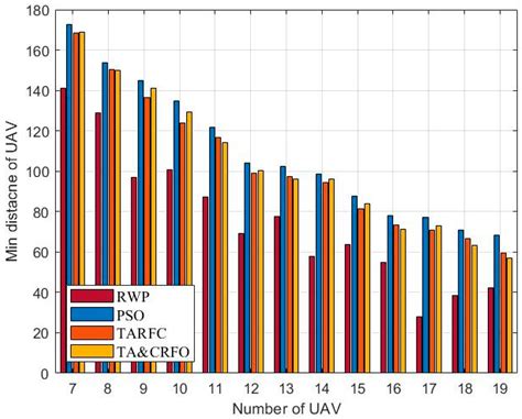 Sensors Free Full Text A Low Complexity Persistent Reconnaissance Algorithm For Fanet