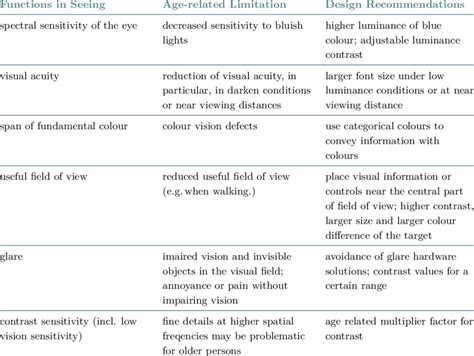 Possible Design Considerations With Respect To Age Related Decrease Of Download Scientific