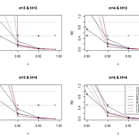 The Res Of βlt Under Srs Rss Mrs And Mmr Data Relative To Their