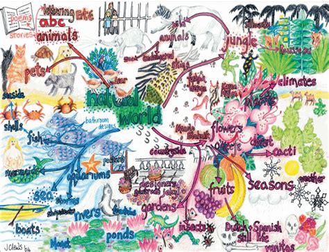 Habitat Mind Map At James Hite Blog