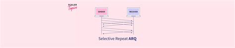 Selective Repeat Arq Protocol Scaler Topics