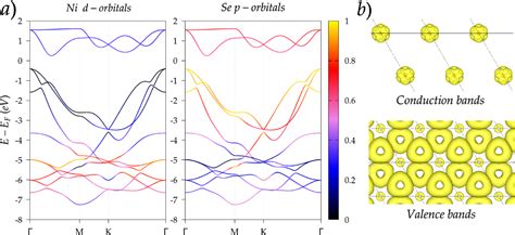 Figure 1 From Role Of Coulomb Interactions On The Electronic Properties Of Monolayer Ni X 2