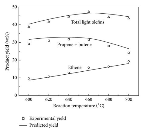 Predicted And Experimental Light Olefin Yields As A Function Of
