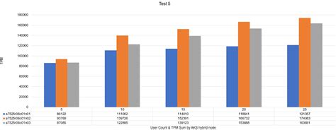 Test 5 Results Cluster At Full Capacity Building A Hybrid Database
