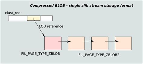 Mysql Mysql 80 New Storage Format For Compressed Blobs