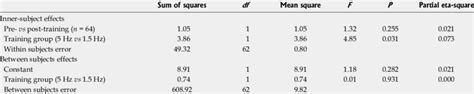 Results Of Two Factorial ANOVA Download Table