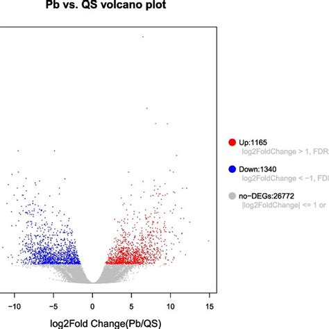 The Volcano Plot Of Differentially Expressed Genes Download Scientific Diagram