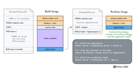 How To Build Smaller Container Images Docker Multi Stage Builds