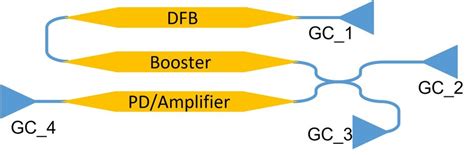 A A Siph Chip With An Array Of Transfer Printed C Band Amplifiers Download Scientific
