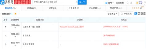广东小鹏汽车科技公司注册资本增至300亿显示hong人民币