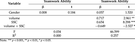 moderated regression analysis download scientific diagram