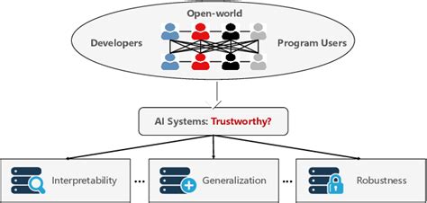 Bridging Trustworthiness And Open World Learning An Exploratory Neural Approach For Enhancing