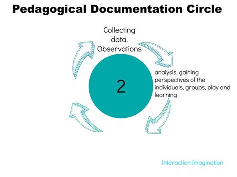 A Beginners Guide To Pedagogical Documentation Part 2 Ways Of