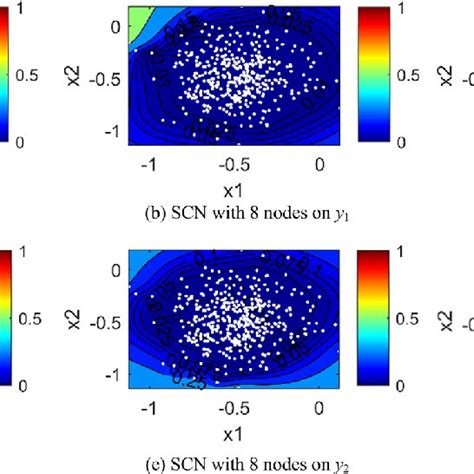 Estimation Variance Using Different Learning Models With 8 Nodes On