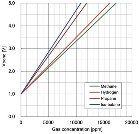 Lithium Ion Battery Hazard And Fire Risk Control By Gas Sensors Featured Products FIGARO