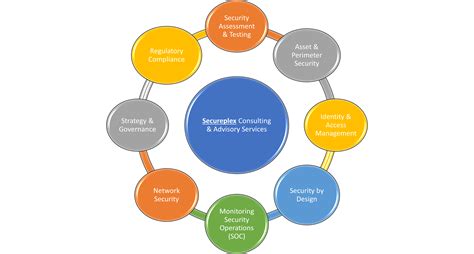 Consulting And Advisory Secure Plex