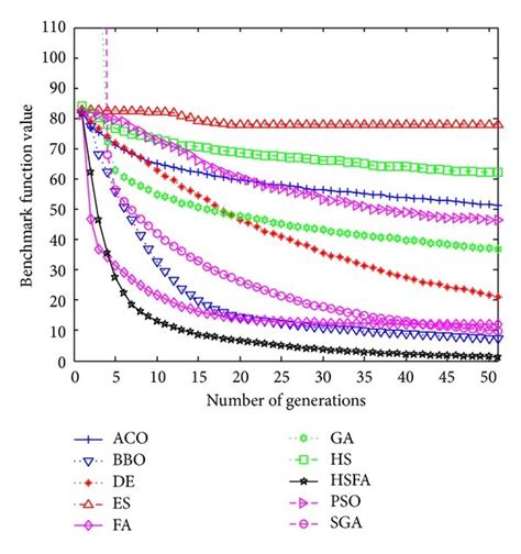 Performance Comparison For The F30 Schwefel 2 22 Function Download