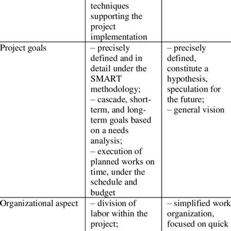 Comparison Of Traditional And Agile Project Management Methodologies