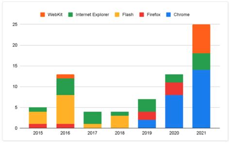 Google Attempts To Explain Surge In Chrome Zero Day Exploitation SecurityWeek