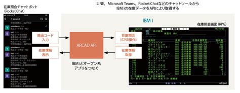 ノンコーディングでibm Iのapiを作成するツール ～arcad Api ｜ibm Iユーザーに捧げるapi入門 アイマガジン｜i Magazine｜is Magazine