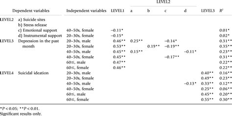 Beta And Adjusted Coefficient Of Determination In Multiple Linear Download Table