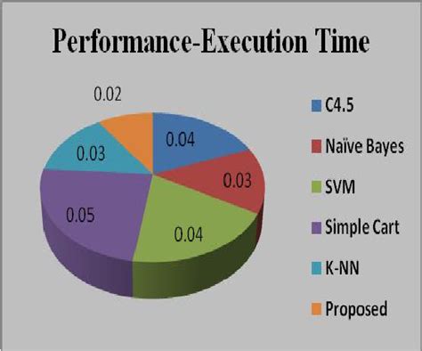 3 Comparison With Existing Algorithms And Proposed For Correctness