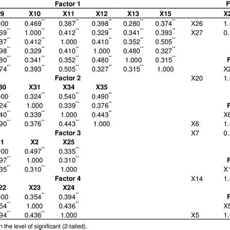 Spearman Rho Correlation Coefficients Matrix Download Table