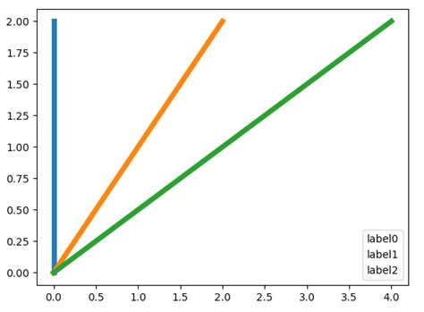 Python中图例legend标签内容如何在plot Legend中显示文本标签？（例如，删除图例中的标签行） Csdn博客