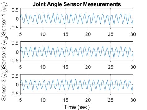 Joint Angle Measurements No Fault Injected Download Scientific Diagram