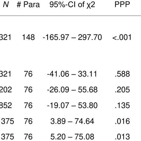 Results Of Bayesian Structural Equation Modeling Download Scientific Diagram