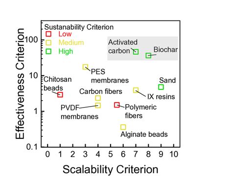Combinatory Analysis Of Currently Available Platforms Using The