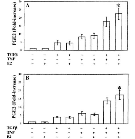 Pge 2 Biosynthesis Was Measured In Female Donor A And Male Donor B
