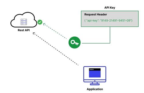 api authentication and authorization keeping your api secure 🔐 keeping… vishal nikam