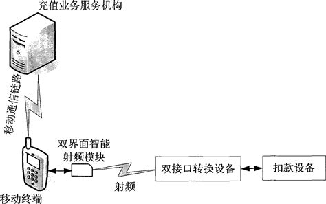 Method And System For Realizing Mobile Self Service Charging And